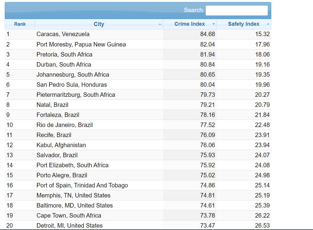 Johannesburg Named 5th Most Dangerous City In The World KAYA 959 johannesburg-named-5th-most-dangerous-city-in-the-world-kaya-959
