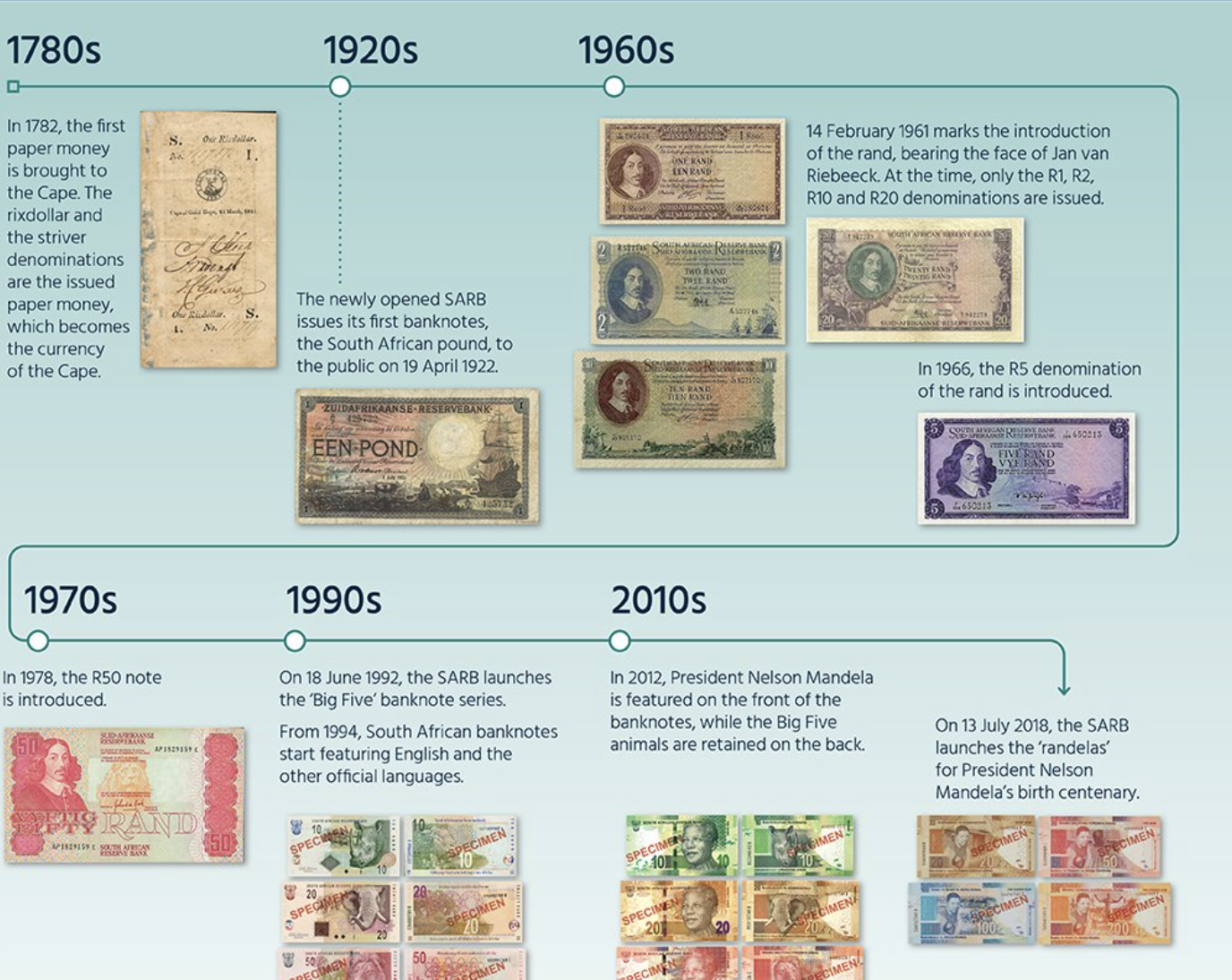 Kaya Biz: South African Reserve Bank celebrates 100 years of issuing ...