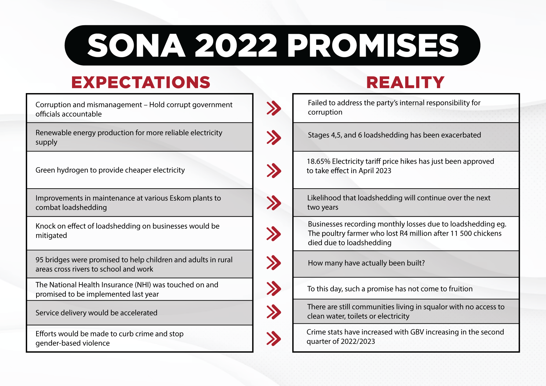 SONA 2022 promises: Expectations vs Reality - KAYA 959