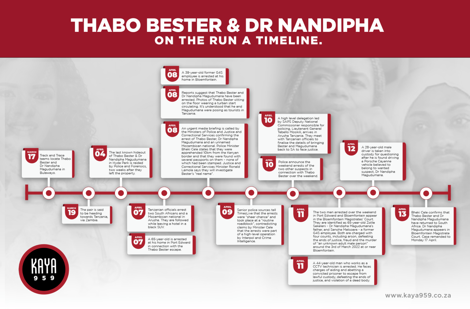 Timeline: How Thabo Bester and Nandipha Magudumana were captured - KAYA 959
