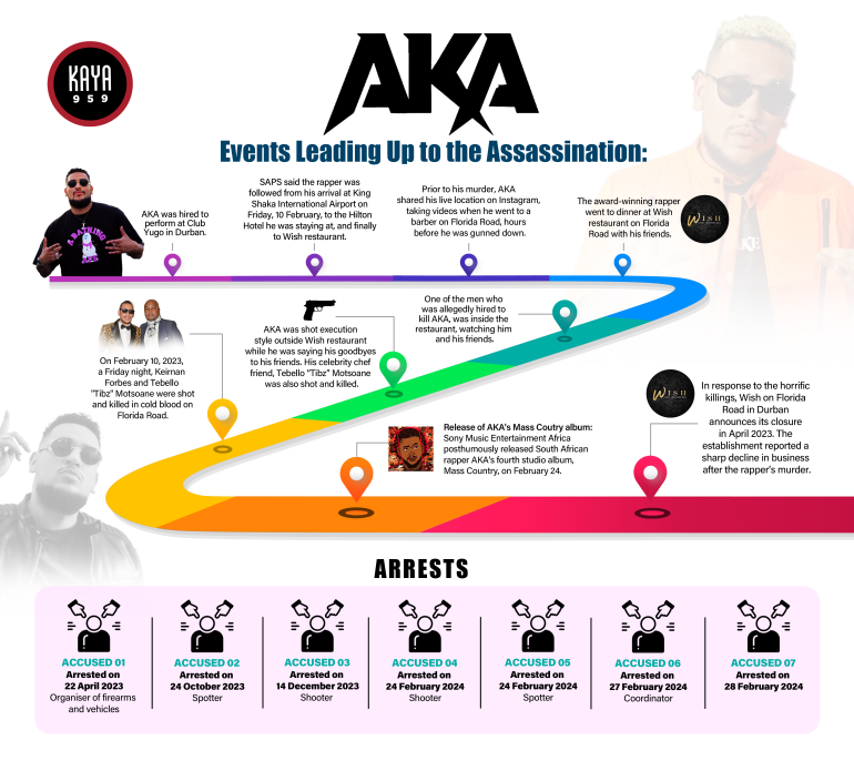 Timeline of the assassination of Rapper Kiernan "AKA" Forbes